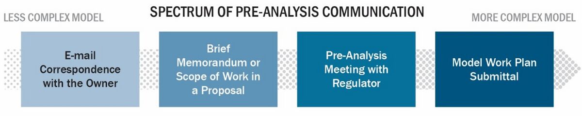 Pre-Analysis Communication Best Practices - ASDSO Dam Safety Toolbox
