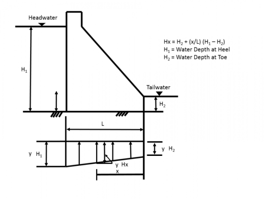 Design and Construction of Gravity Dams - ASDSO Dam Safety Toolbox