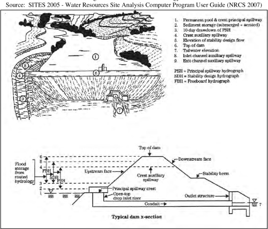 Inflow Design Flood - ASDSO Dam Safety Toolbox